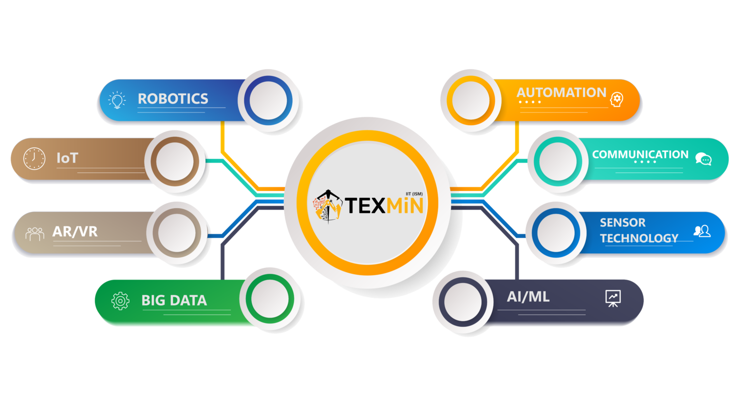 TEXMiN – Innovation Hub